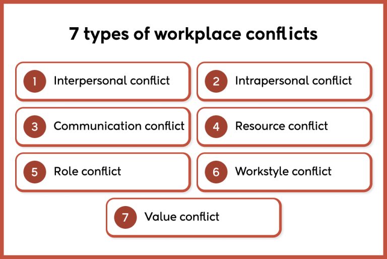 7 Common Types Of Workplace Conflict And How To Solve Them